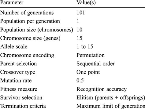parameters for proposed genetic algorithm download scientific diagram