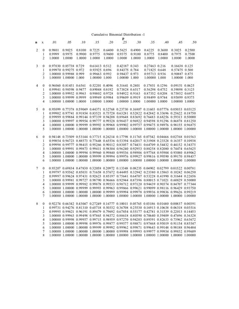 Cummulative Binomial Table