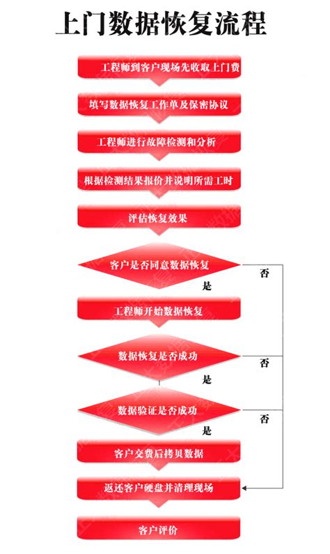 上门数据恢复流程重庆决对数据恢复中心 服务器磁盘阵列raid权威数据恢复公司