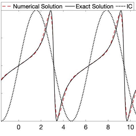 The Initial Function Black Dotted And The Exact Solution Black