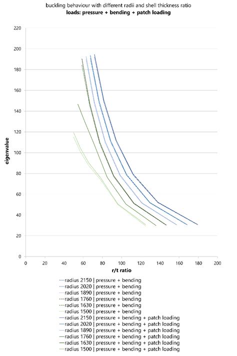Results Of The Buckling Analysis Download Scientific Diagram