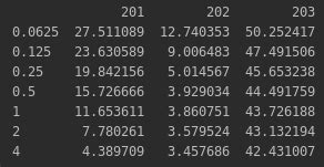 Python How To Scale X Axis In Matplotlib With Unequal Gaps Stack Overflow
