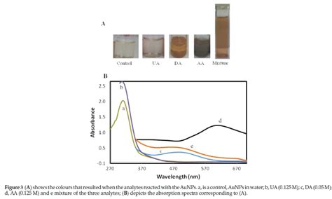 Un Functionalized Gold Nanoparticles As A Simple Colorimetric Probe For Sensitive And Selective