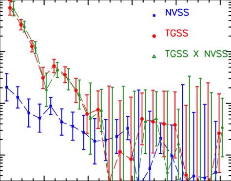 Angular Power Spectrum Of The Nvss Blue Squares And Tgss Red Dots