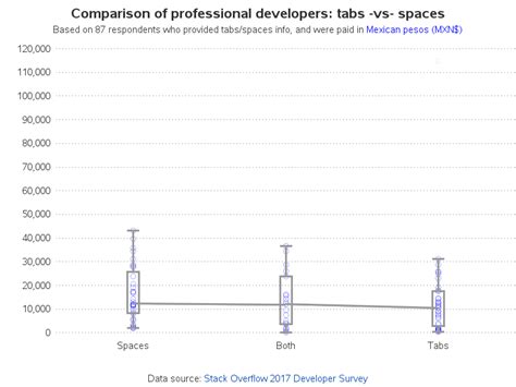 Stackoverflor Developer Survey
