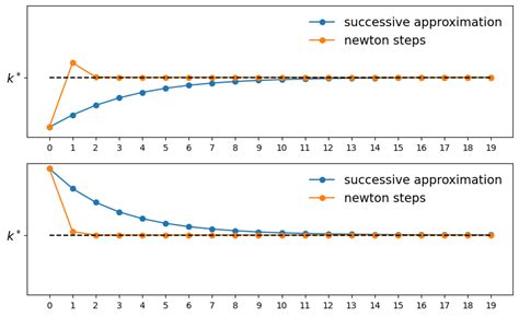 10 Using Newtons Method To Solve Economic Models Tools And Techniques For Computational