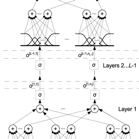 Ms Fnn Architecture With L Layers Dots • Represent Synaptic