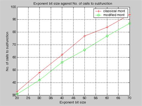 Exponent Bit Size Against No Of Calls To Sub Function Download Scientific Diagram