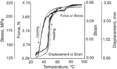 Figure 1 From Precision Instrument For Characterizing Shape Memory Alloy Wires In Bias Spring