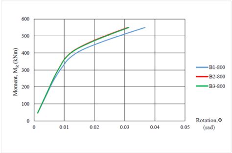 Moment Rotation Curve For Different Spacing Fig 22 Moment Rotation Download Scientific Diagram