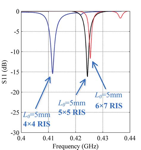 D The Measured 11 S Values Of The Patch Antenna Over Download Scientific Diagram