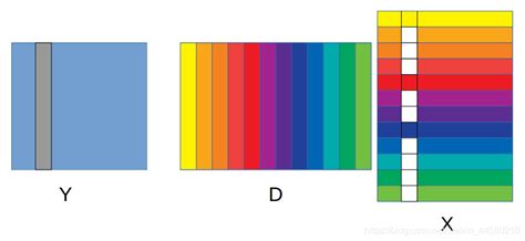 图像降噪算法——稀疏表达：k Svd算法压缩感知k Svd稀疏表示 Csdn博客