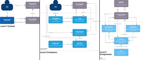Home Assistant Architecture Development Home Assistant Community
