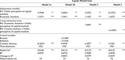 Hierarchical Regression Results Download Scientific Diagram