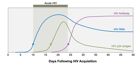 Core Concepts Acute And Recent Hiv Infection Screening And