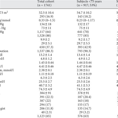 Comparison Between Ckd Stages 3a And 3b Among Sub Jects Aged ≥75 Years
