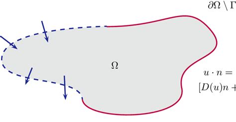Setting Of The Main Navier Stokes Control Problem Download Scientific Diagram
