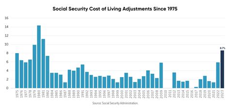 Social Security Cost Of Living Adjustments Since 1975 Cola Chart Blog Lauterbach Financial