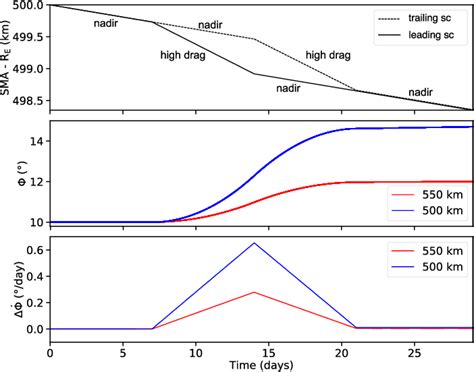 Figure 1 From Assessment Of The Differential Drag Maneuver Operations On The Cygnss