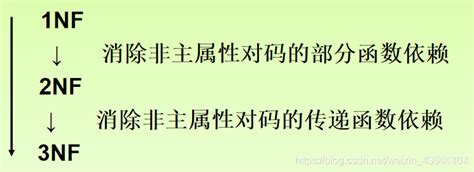 数据库逻辑设计 完全函数依赖、部分函数依赖、传递函数依赖、码、候选码、主码、范式数据库部分函数依赖 Csdn博客 数据库逻辑设计 完全函数依赖、部分函数依赖、传递函数依赖、码、候选码、主码、范式数据库部分函数依赖 Csdn博客