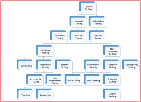 Types Of Software Testing Dot Net Tutorials