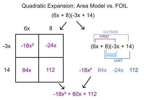 Factoring Polynomials Box Method