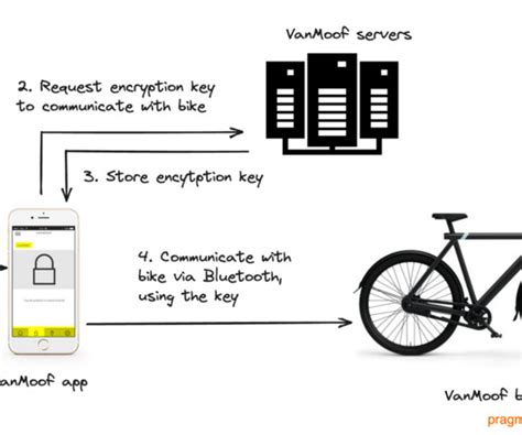 Magazine Manufacturing And Software Engineering Data Engineering Digest