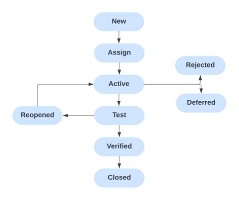 Shortening The Defect Management Life Cycle Clearinsights