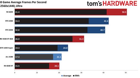 Intel Arc A380 Gaming Performance Intel Arc A380 Review Great For