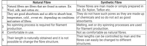 Difference Between Natural And Synthetic Fibres Science Ncert Class 6