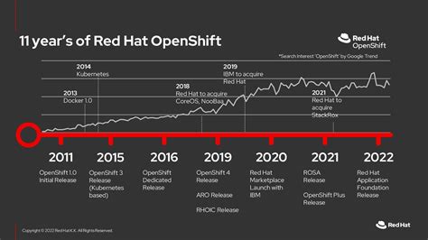 Red Hat Openshift Platform Plus Red Hat Summit Connect 2022 Speaker