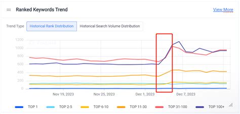 Deciphering The IOS App Store Algorithm Keyword Ranking Changes ASO World