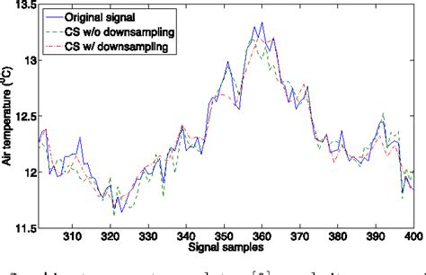 Figure 2 From Low Complexity Compressive Sensing With Downsampling Semantic Scholar