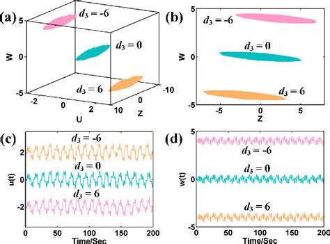 Figure 7 From A Memristive Chaotic 5d System With 3d Offset Boosting Semantic Scholar