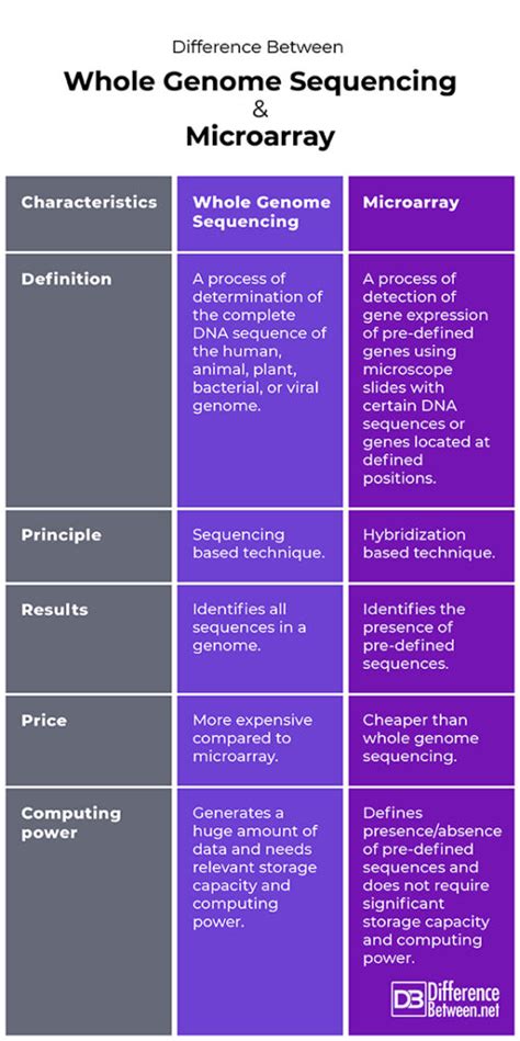 Difference Between Whole Genome Sequencing And Microarray Difference Between Whole Genome