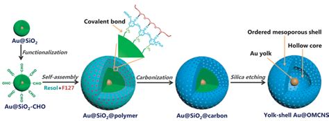 Schematic Illustration Of Preparation Process Of Yolkshell Auordered Download Scientific