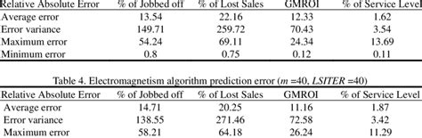 Genetic Algorithm Prediction Error P M 0 06 P C 0 9 Download Table