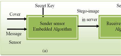 the two steganography algorithms a embedded thm b extracted