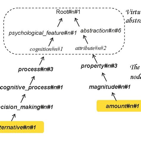 A Sub Tree Containing The Nodes Labeled Alternativen1 And Amountn1