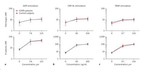 Platelet Reactivity In Copd Patients And Controls Platelet Reactivity Download Scientific