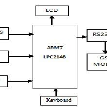 Hardware Block Diagram Download Scientific Diagram