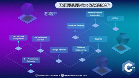 robotics corner on linkedin embeddedsystems cplusplus