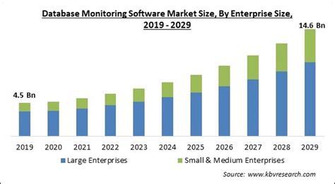 Database Monitoring Software Market Size And Share To 2029