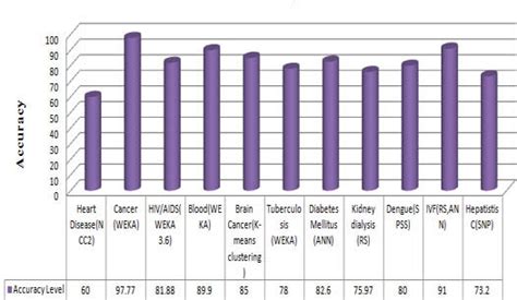 Chart For Accuracy Level Of Using Data Mining Tools For Diagnosis Download Scientific Diagram