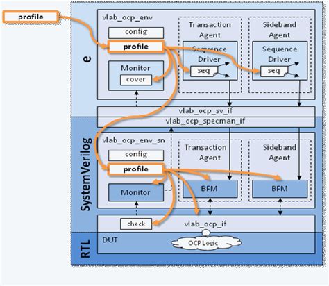 Architecting The Ocp Uvc Verification Component Ee Times