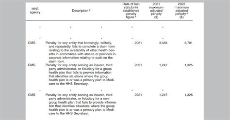 Workers Compensation Cms Publishes The Final Rule For Msp Civil Penalties