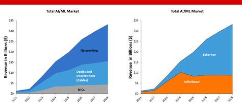 Gpu And Ai Asic Diversity To Drive Ethernet Drivenets