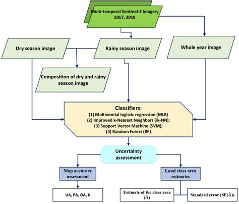 Research Approach As A Flowchart The Sentinel 2 2017 And 2018 Data Download Scientific Diagram