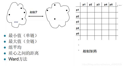 层次聚类算法介绍分层聚类算法数学公式 Csdn博客