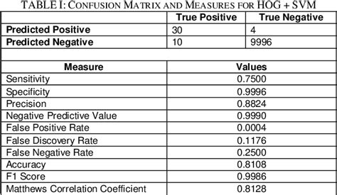 Table I From Implementation Of Hog Feature Extraction With Tuned